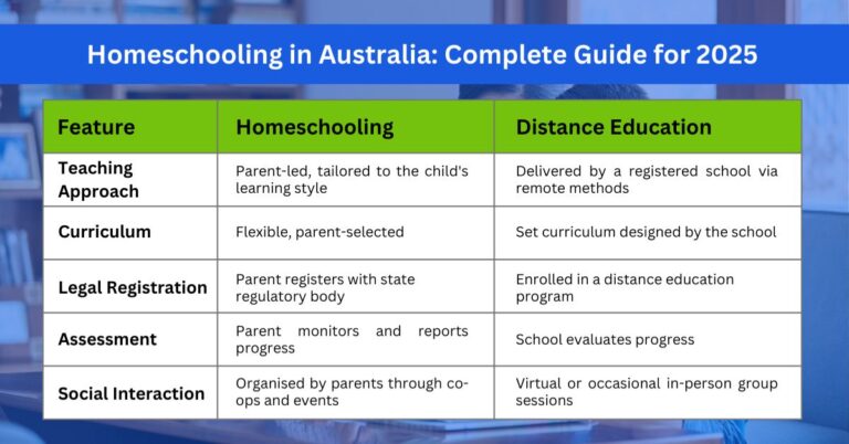 Homeschooling in Australia: Complete Guide for 2025